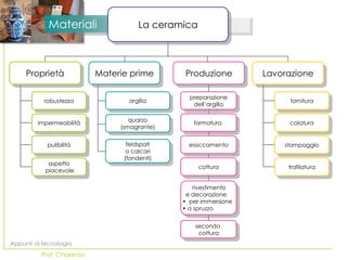 Ceramica | PDF