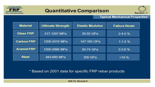 Ceramic coating and frp coating on pavement reinforcement | PPT