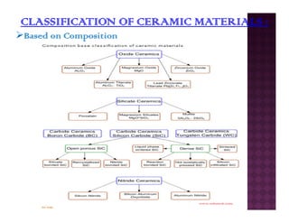 Ceramic materaials | PPT