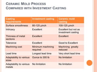 Ceramic molding process | PPTX