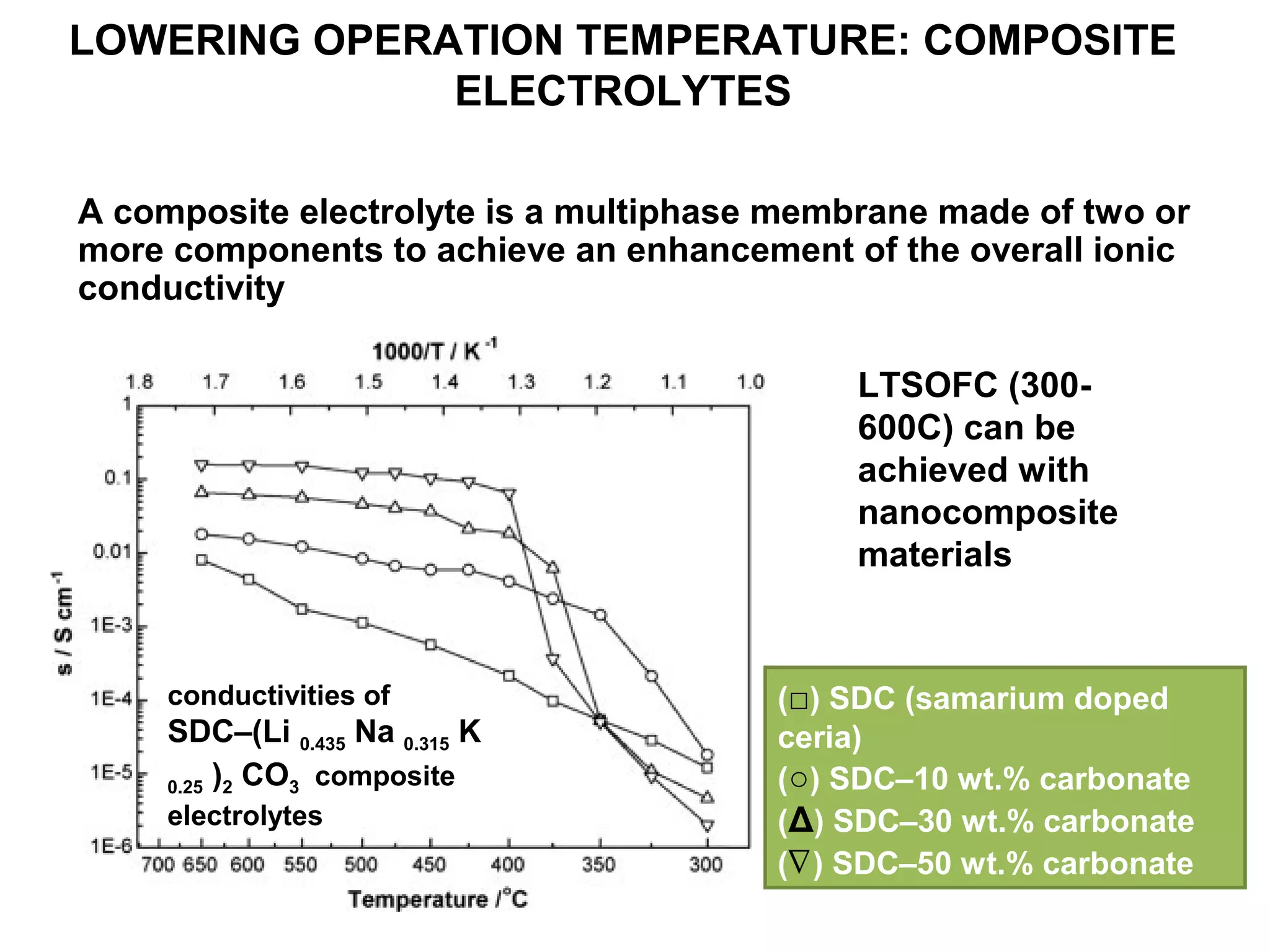 Ceramic nanocomposites in solid oxide fuel cells (SOFC) | PPT