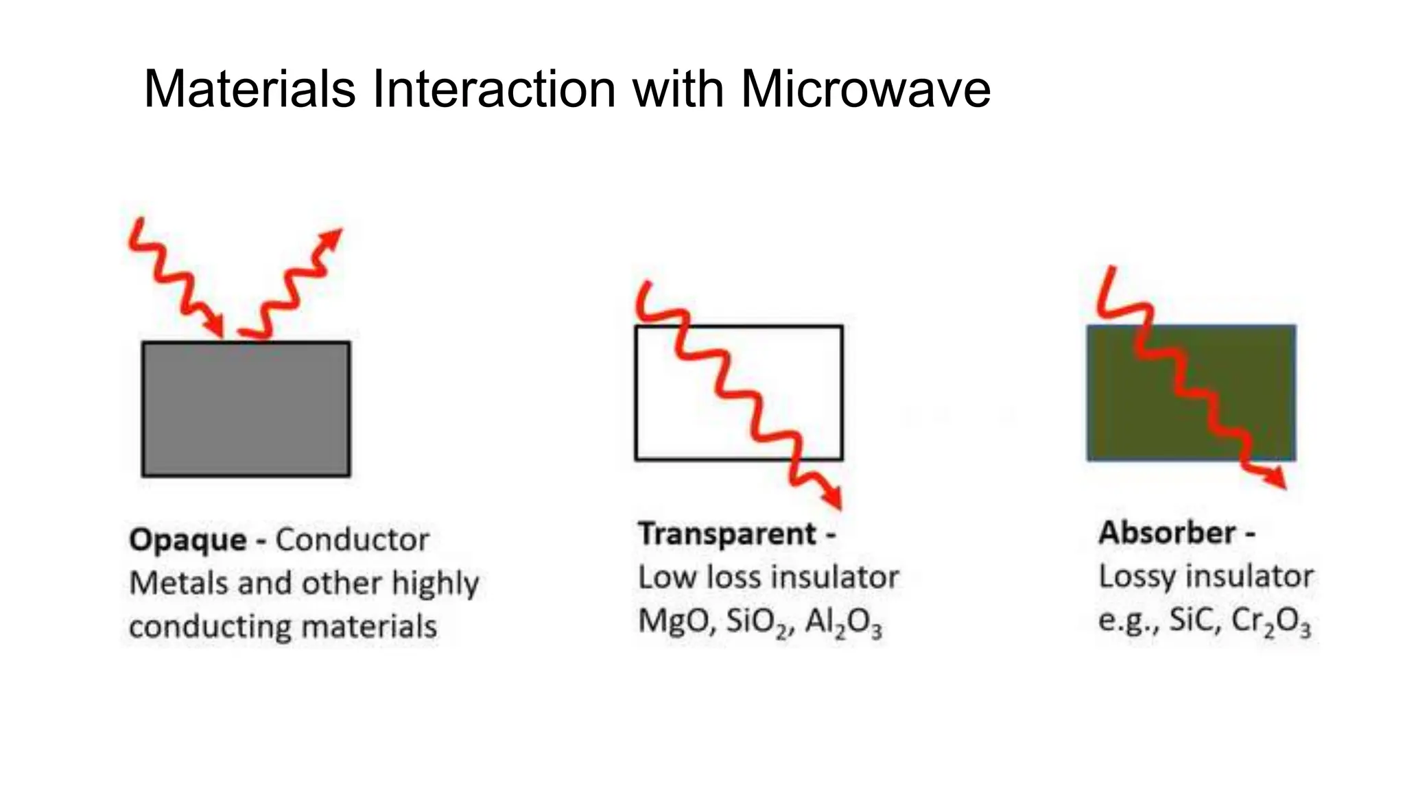 micro wave sintering is on advanced sintering | PPT