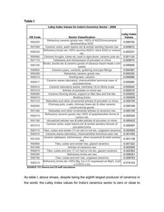 Ceramics industry in india | PDF