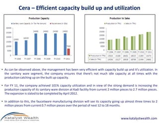 Cera Sanitaryware ltd (NSE code CERA) - Katalyst Wealth alpha ...