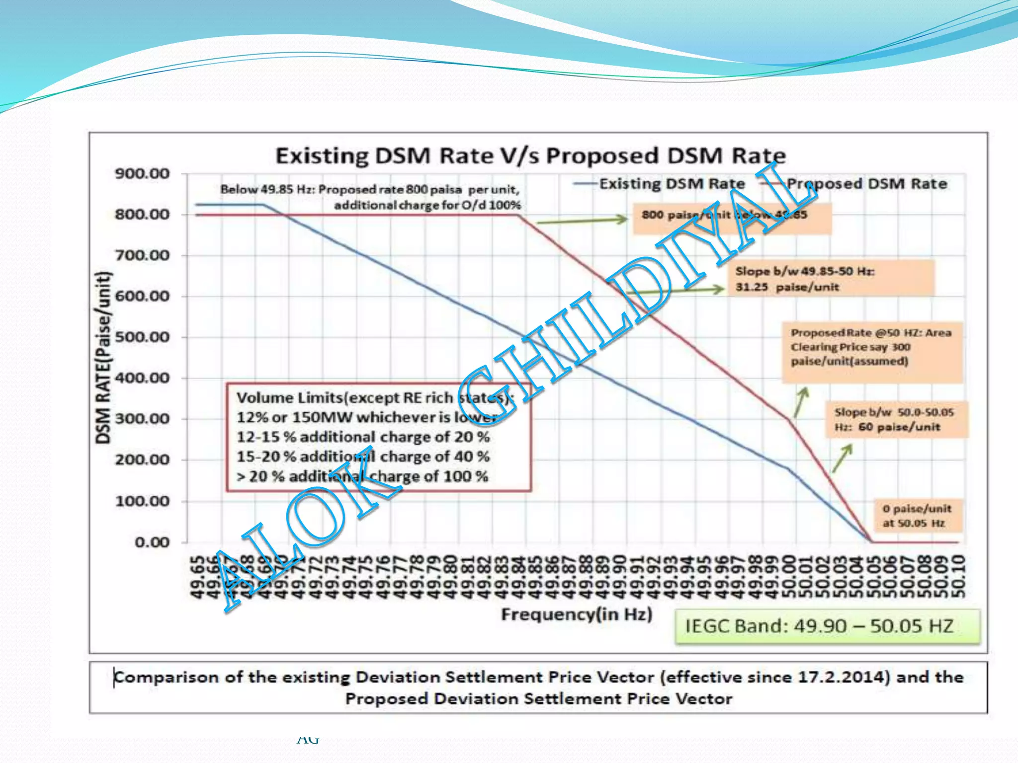 Cerc Deviation Settlement Mechanism ( DSM ) 4th ammendment Summary wef 01/01/2019 | PPSX