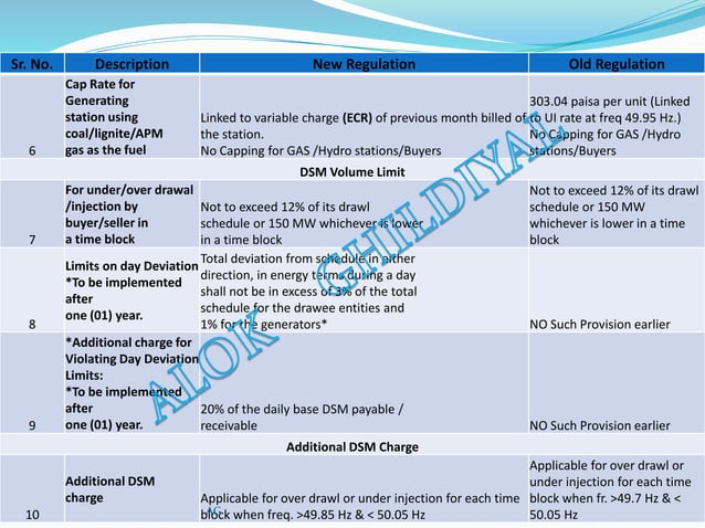 Cerc Deviation Settlement Mechanism ( DSM ) 4th ammendment Summary wef ...
