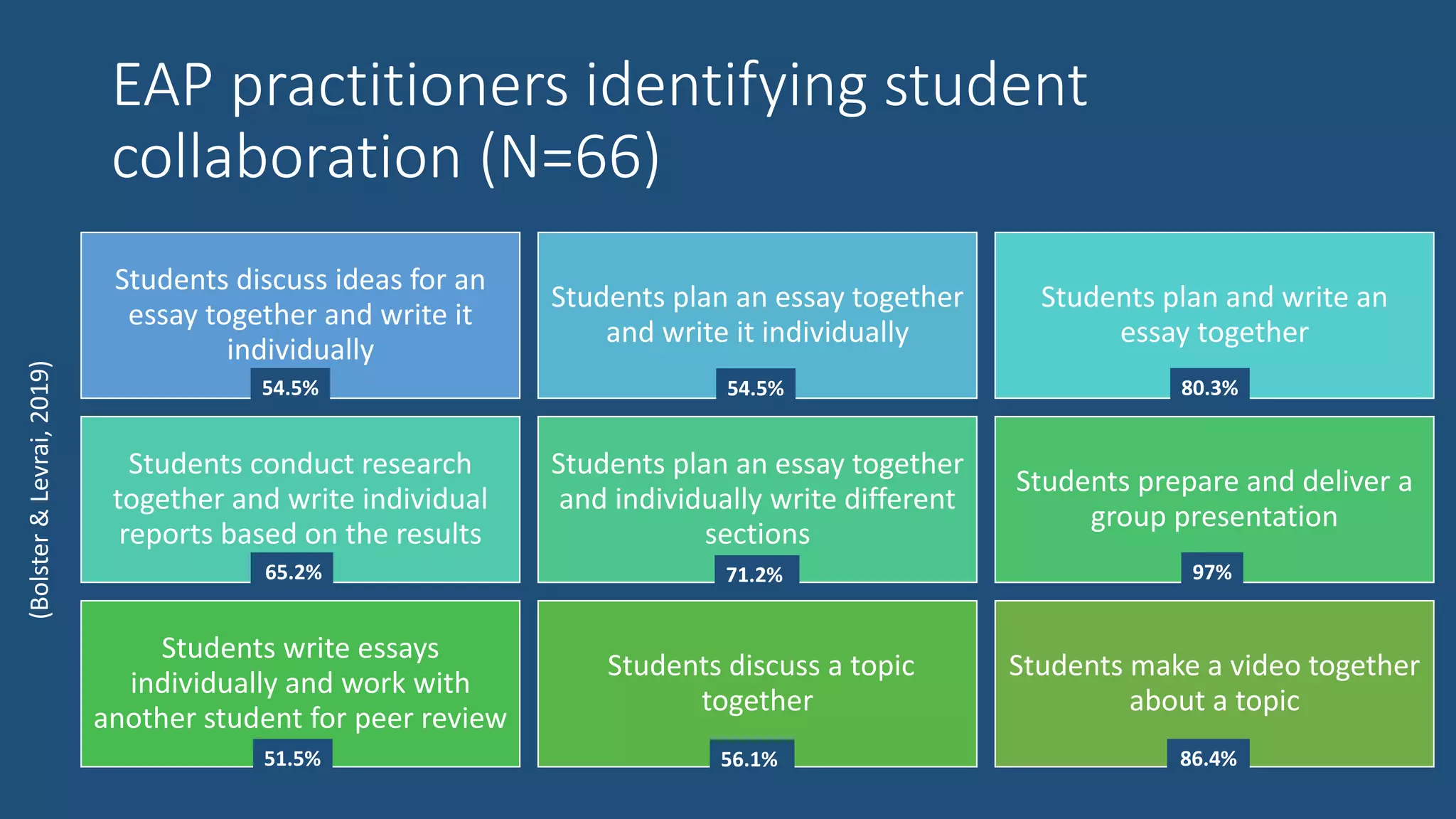 Supporting teachers to support student collaboration | PPT