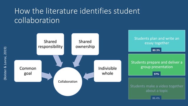 Supporting teachers to support student collaboration | PPT