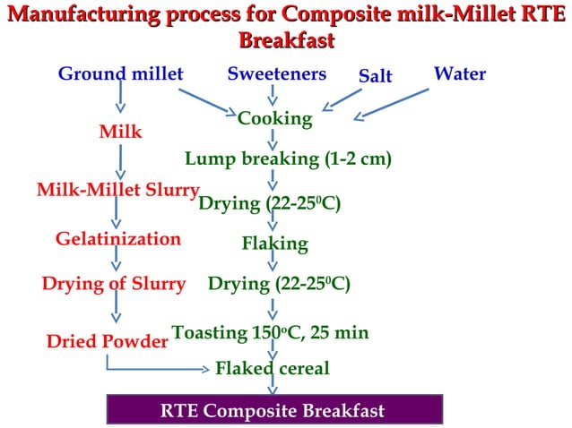 Cereals & Millet Processing | PPT