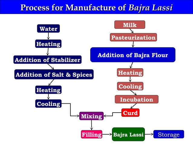Cereals & Millet Processing | PPT