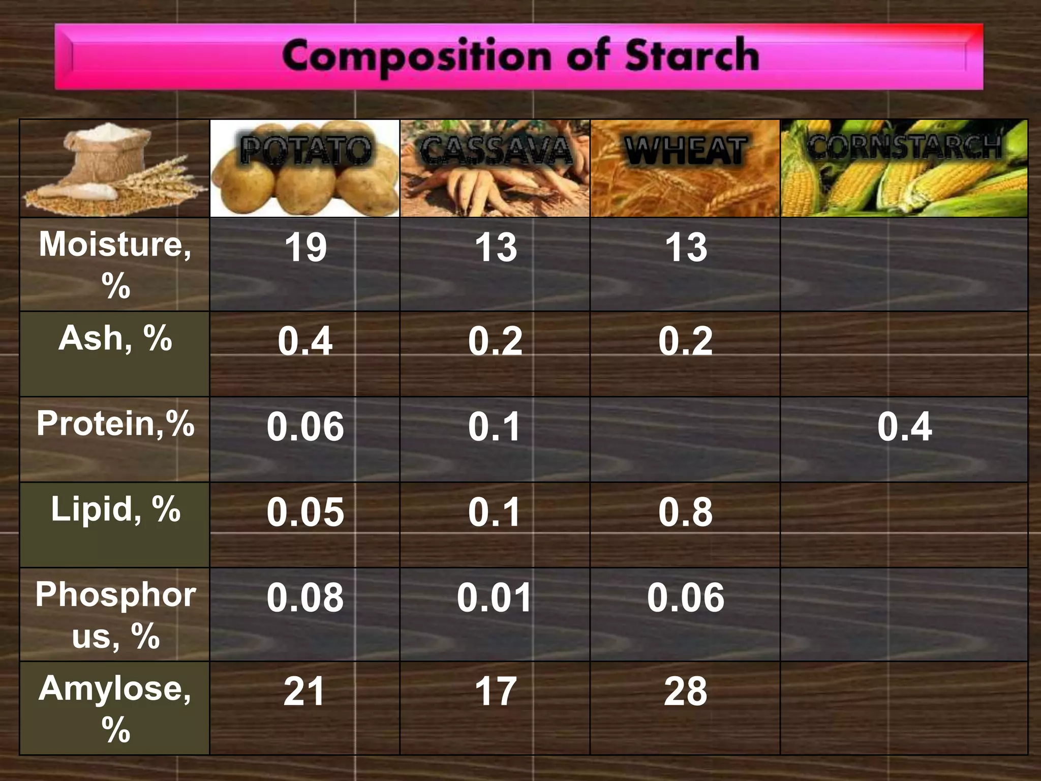 Cereals and starch | PPTX