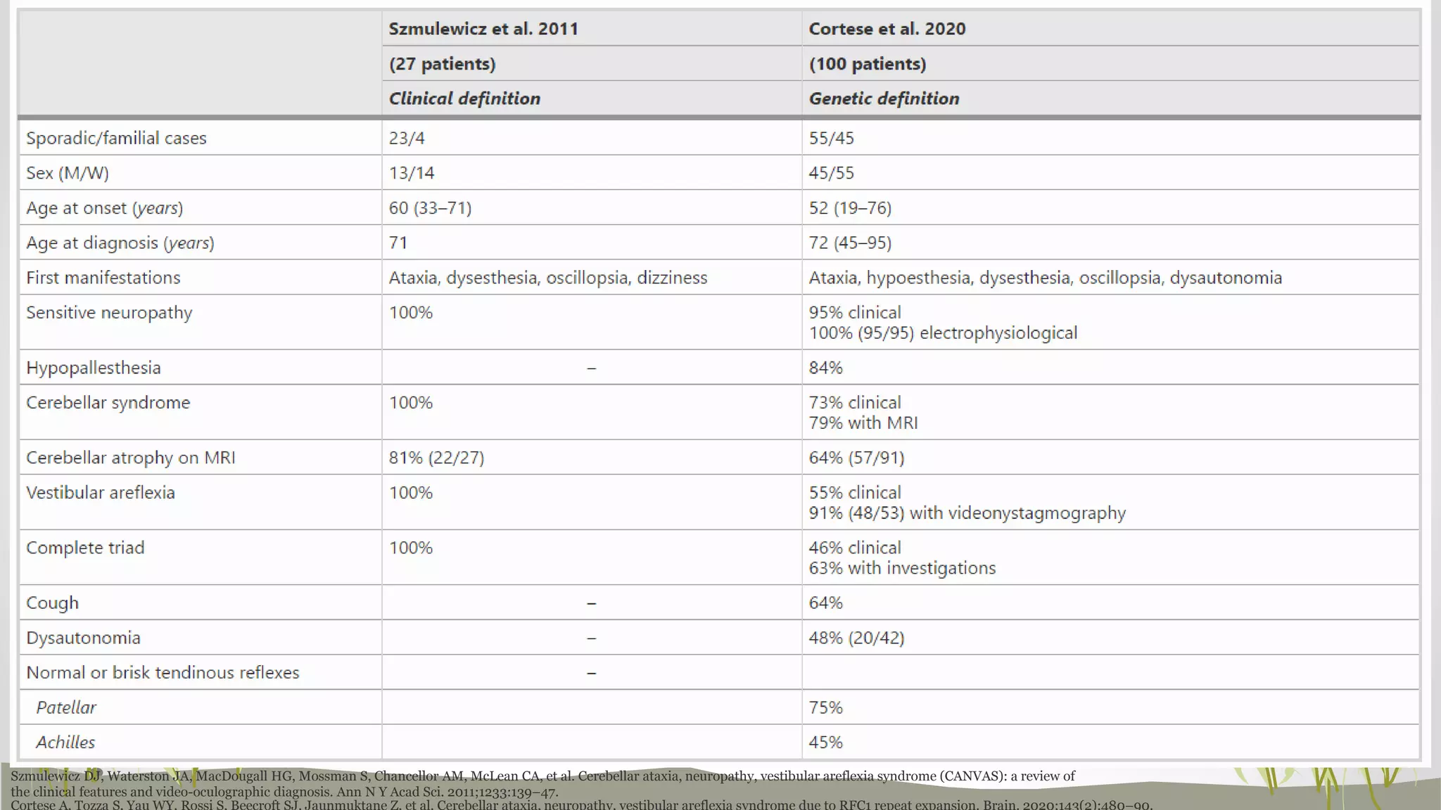 Cerebellar Ataxia with Neuropathy and Bilateral Vestibular Areflexia ...