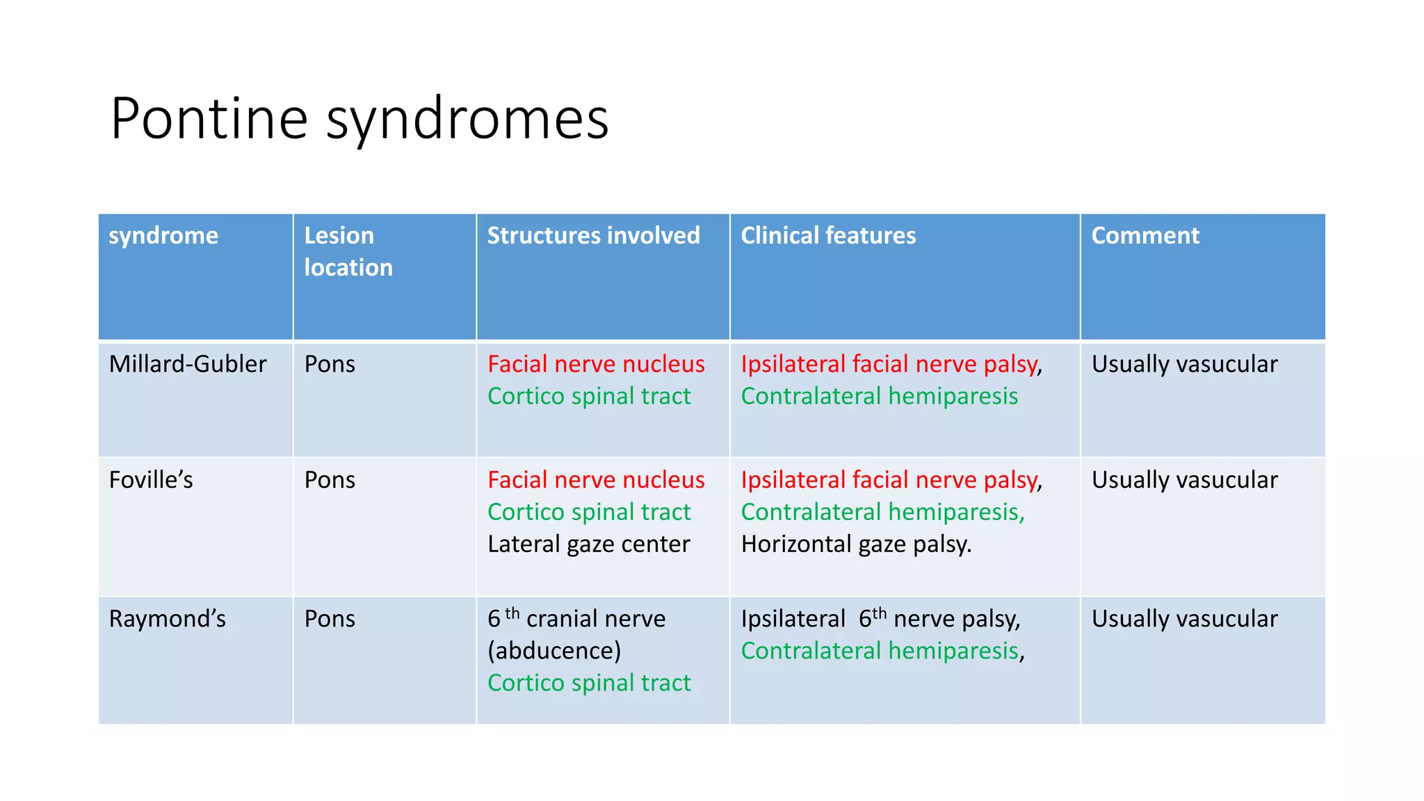 Cerebral circulation and brain stem syndromes | PPTX