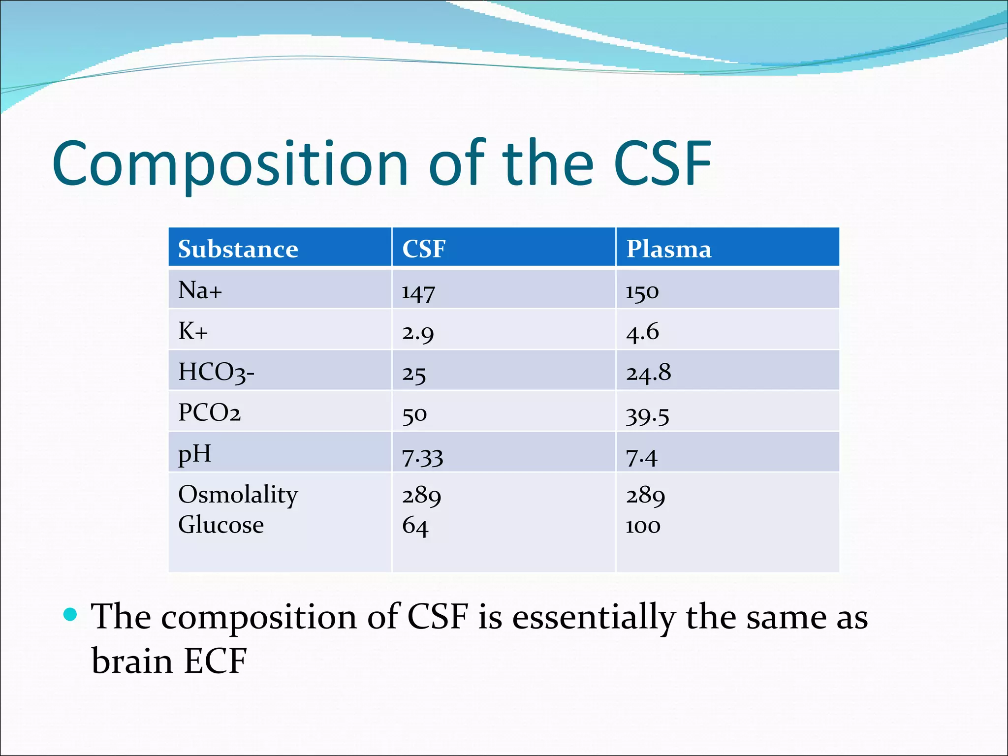 Cerebral circulation & csf formation | PPT