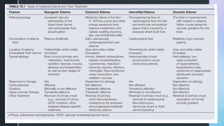 cerebral edema types management and description | PPTX