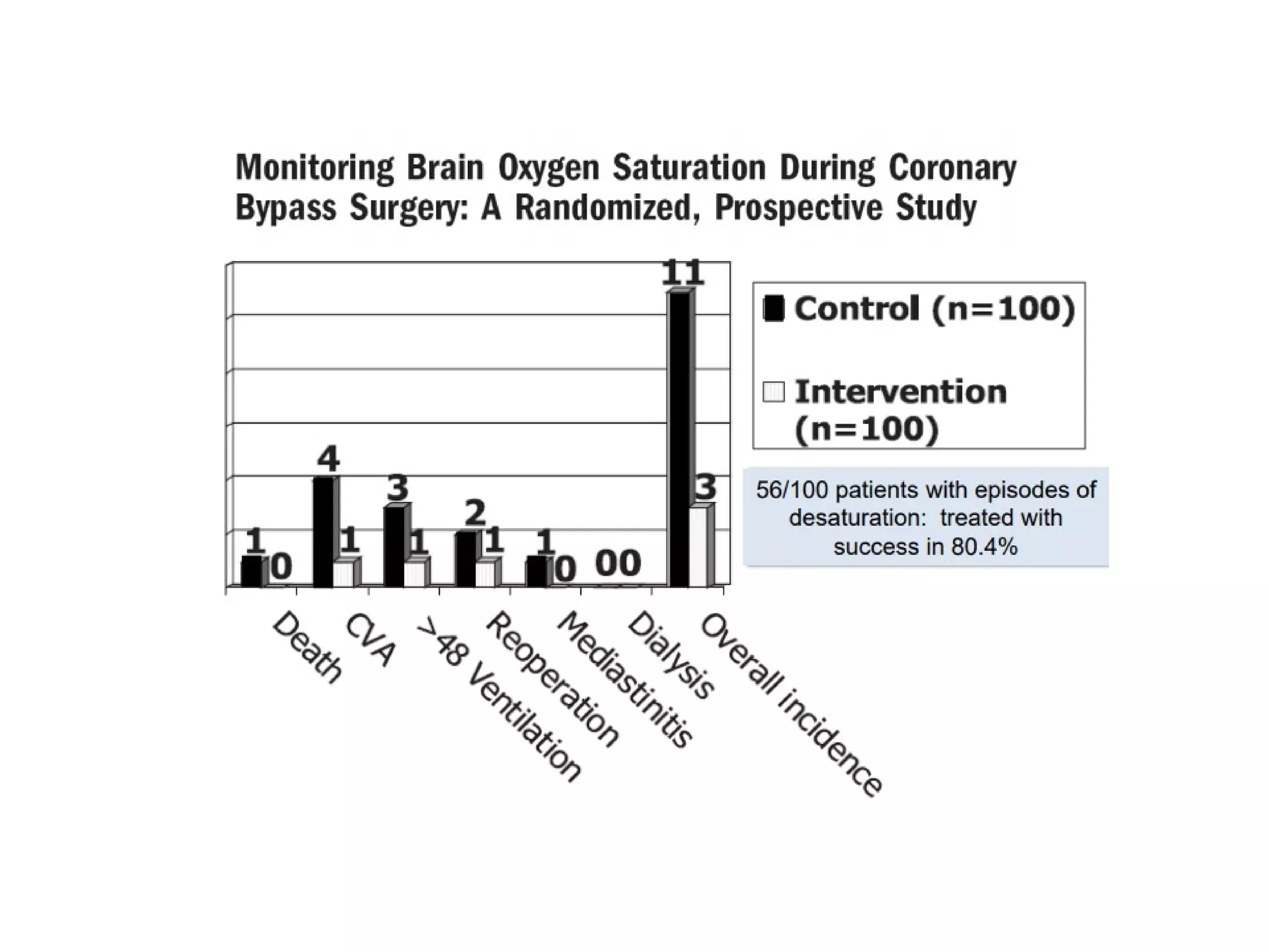 Cerebral oximetry brain protection in cardiac surgery | PPT