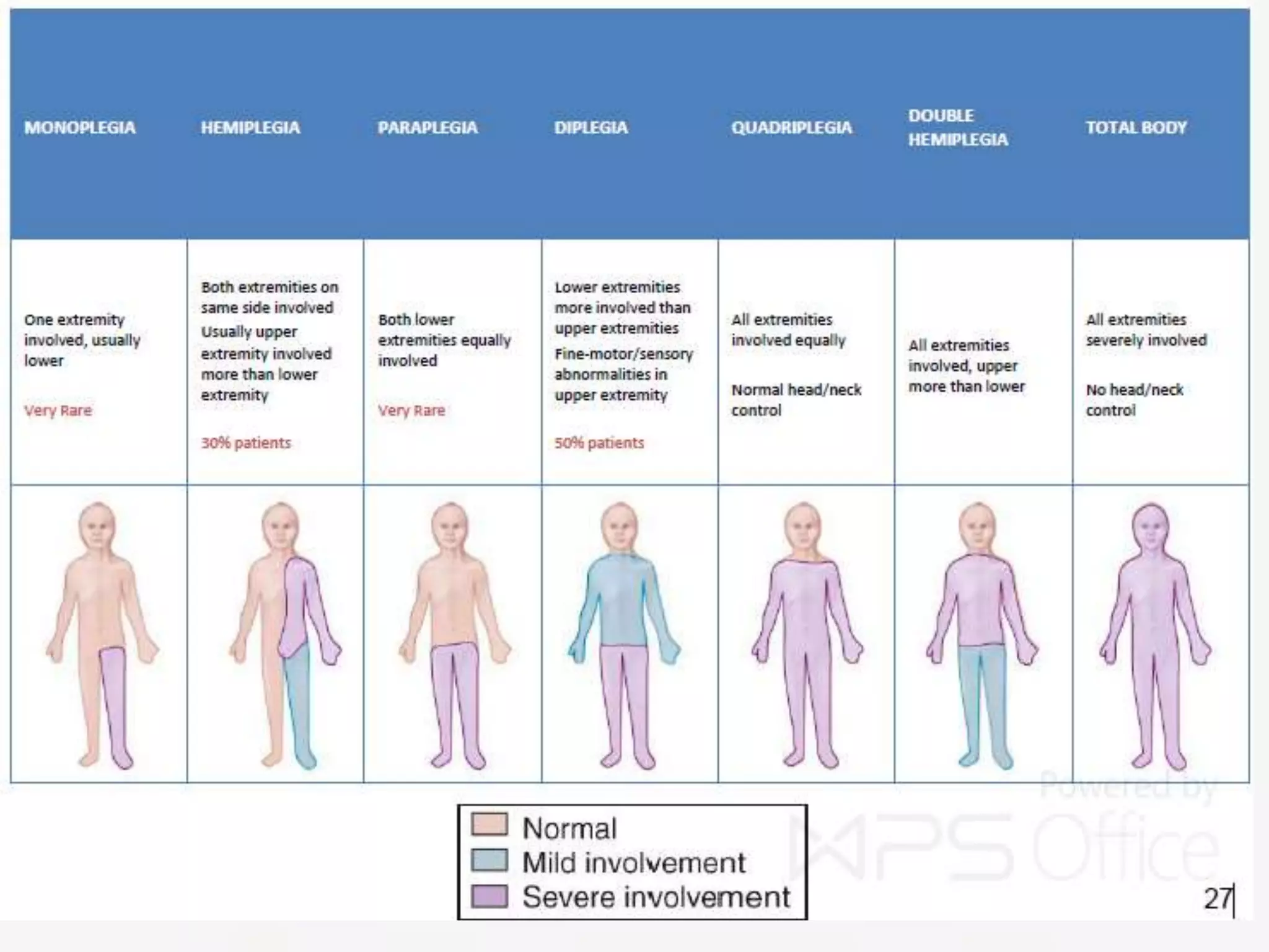 Cerebral palsy classification | PPTX