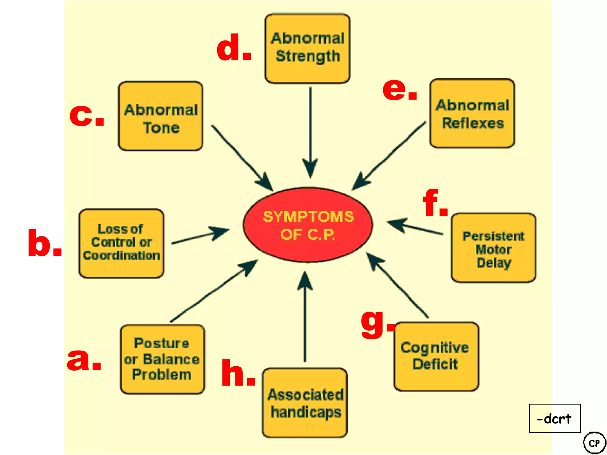 Cerebral Palsy basics short notes _ -dcrt _ | PPT