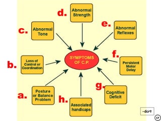Cerebral Palsy basics short notes _ -dcrt _ | PPT