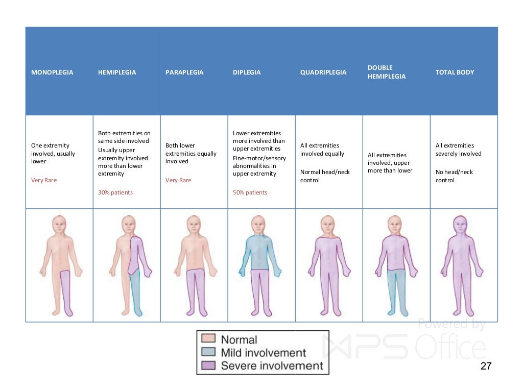Cerebral palsy- Etiology and Classification
