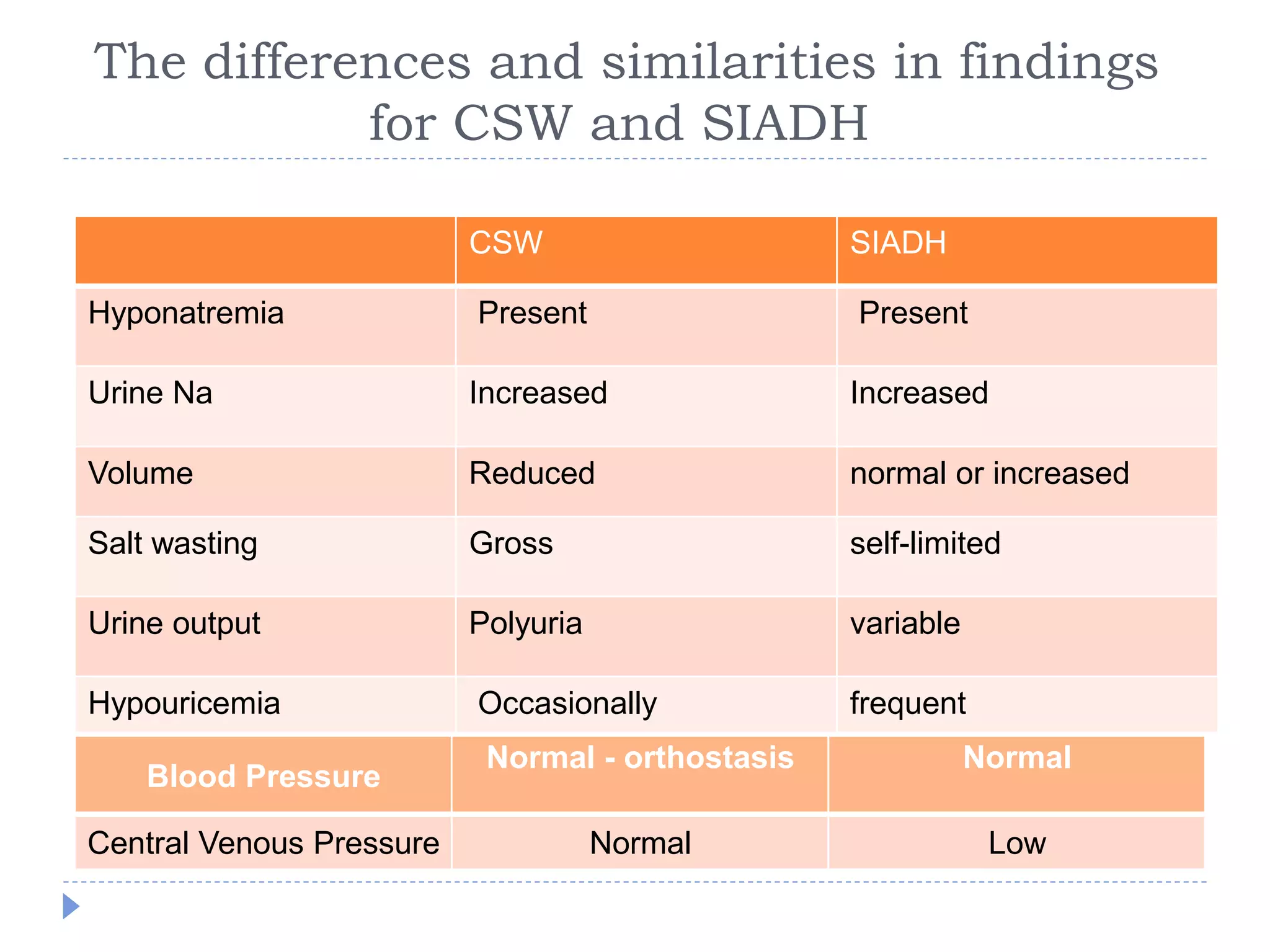 Cerebral salt wasting syndrome | PPTX