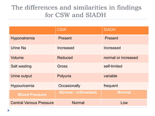Cerebral salt wasting syndrome | PPTX