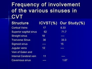 Cerebral venous thrombosis | PPT