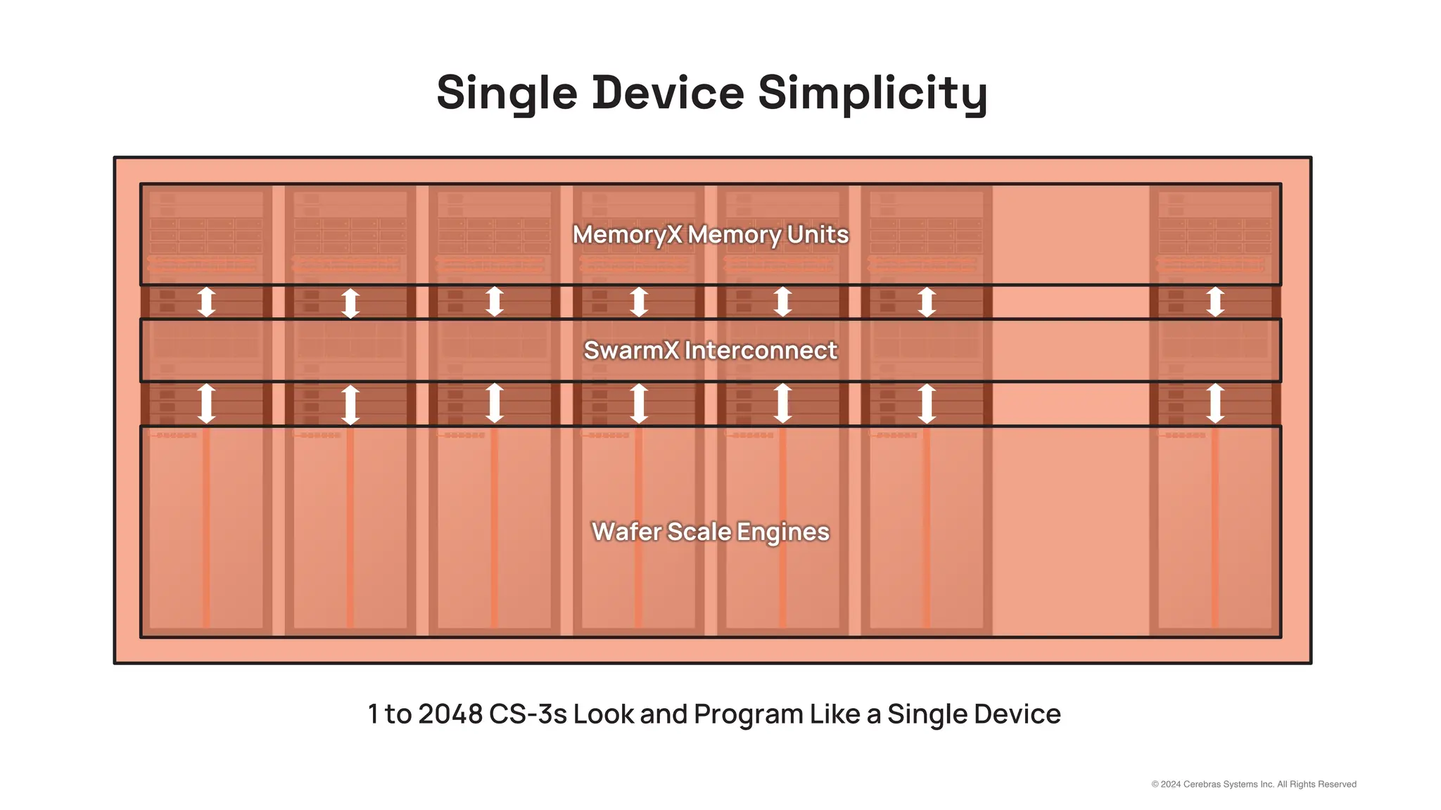 Cerebras AI Day Deck :: A closer look at the world’s fastest AI Chip | PDF