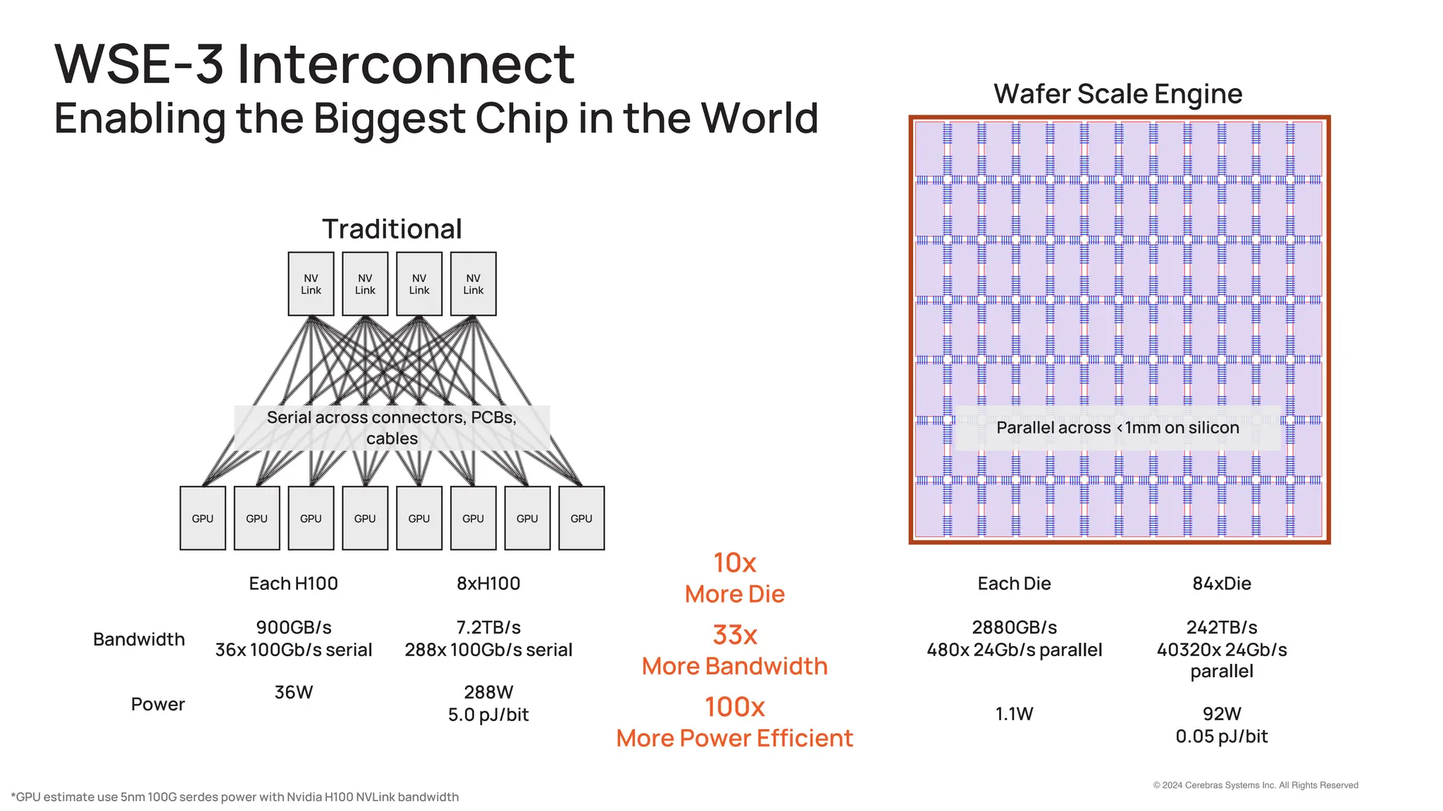 Cerebras AI Day Deck :: A closer look at the world’s fastest AI Chip | PDF