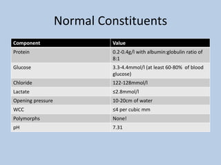 Cerebrospinal fluid (CSF) and interpreting lumbar puncture | PPTX