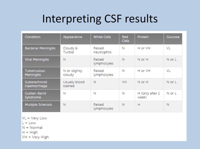 Cerebrospinal fluid (CSF) and interpreting lumbar puncture | PPTX