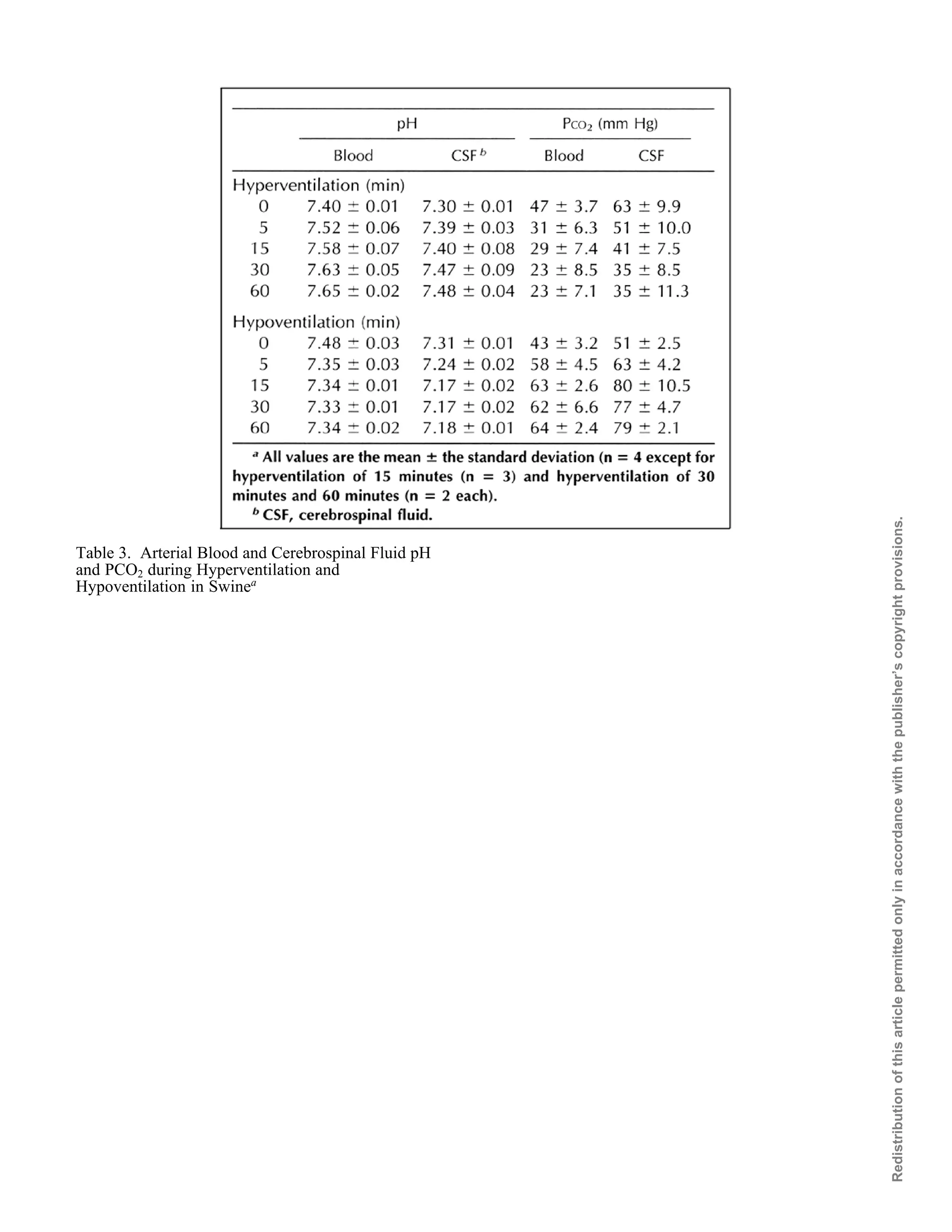 Cerebrospinal fluid-ph-and-pcosub2sub-rapidly-follow-arterial-bl-1994 | PDF