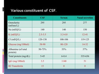 Cerebrospinal fluid | PPTX | Death, Injury, or Military Conflict ...