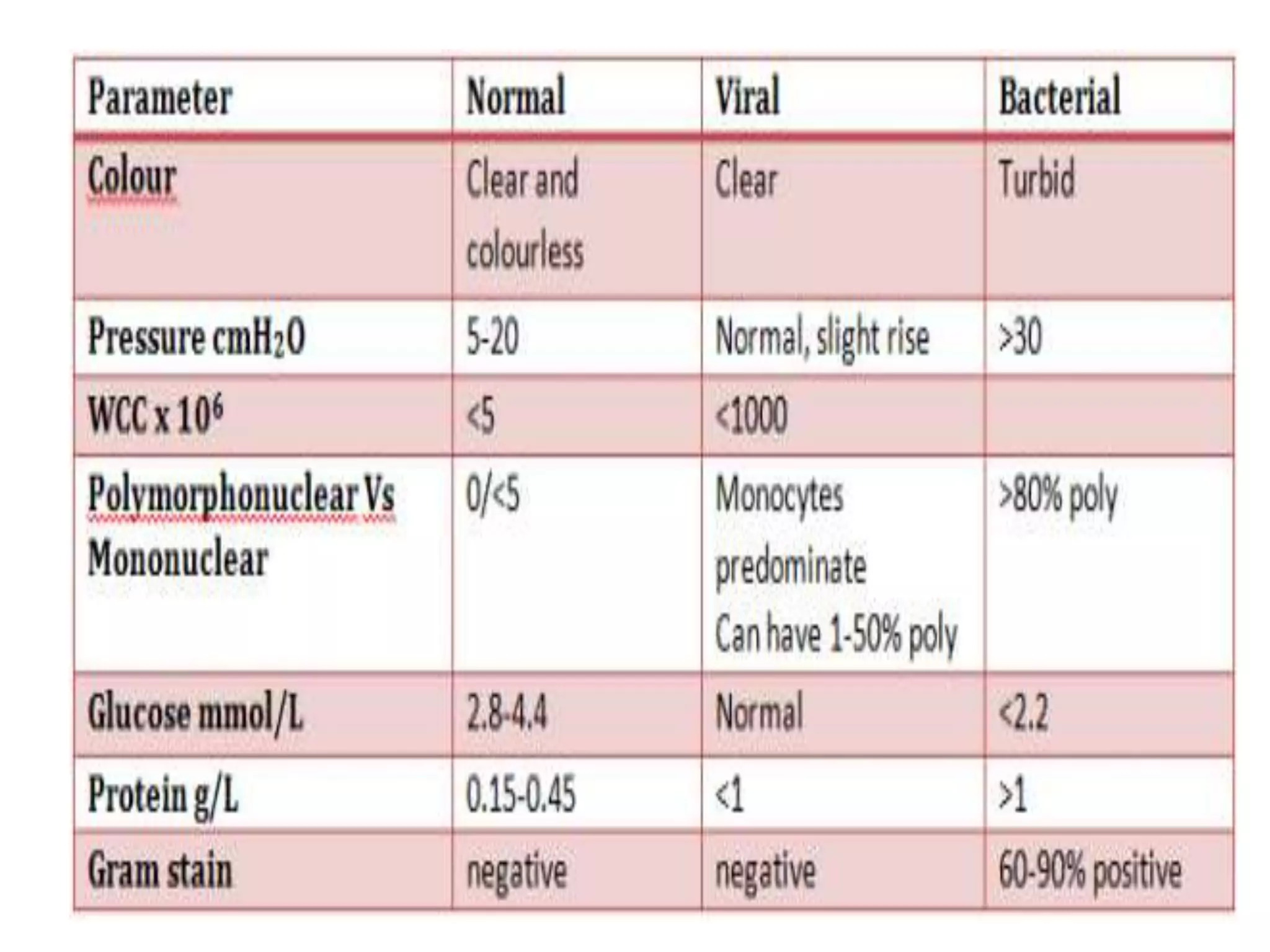 PLEOCYTOSIS | PPTX