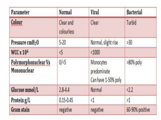 PLEOCYTOSIS | PPTX | Blood Disorders | Diseases and Conditions