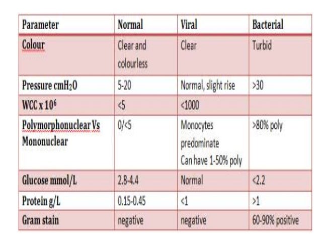 PLEOCYTOSIS