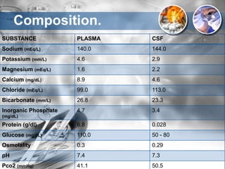 Cerebrospinal fluid | PPTX