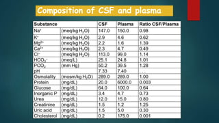 Cerebrospinal fluid | PPTX
