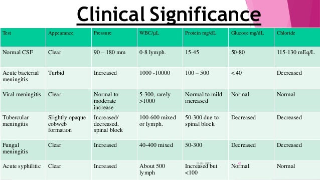 Cerebrospinal fluid