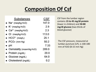 Cerebrospinal fluid | PPTX