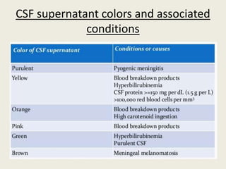 Cerebrospinal fluid | PPTX