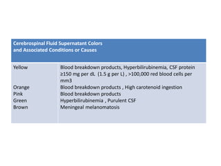 Cerebrospinal Fluid, lcs, hidrosephalus. | PPT