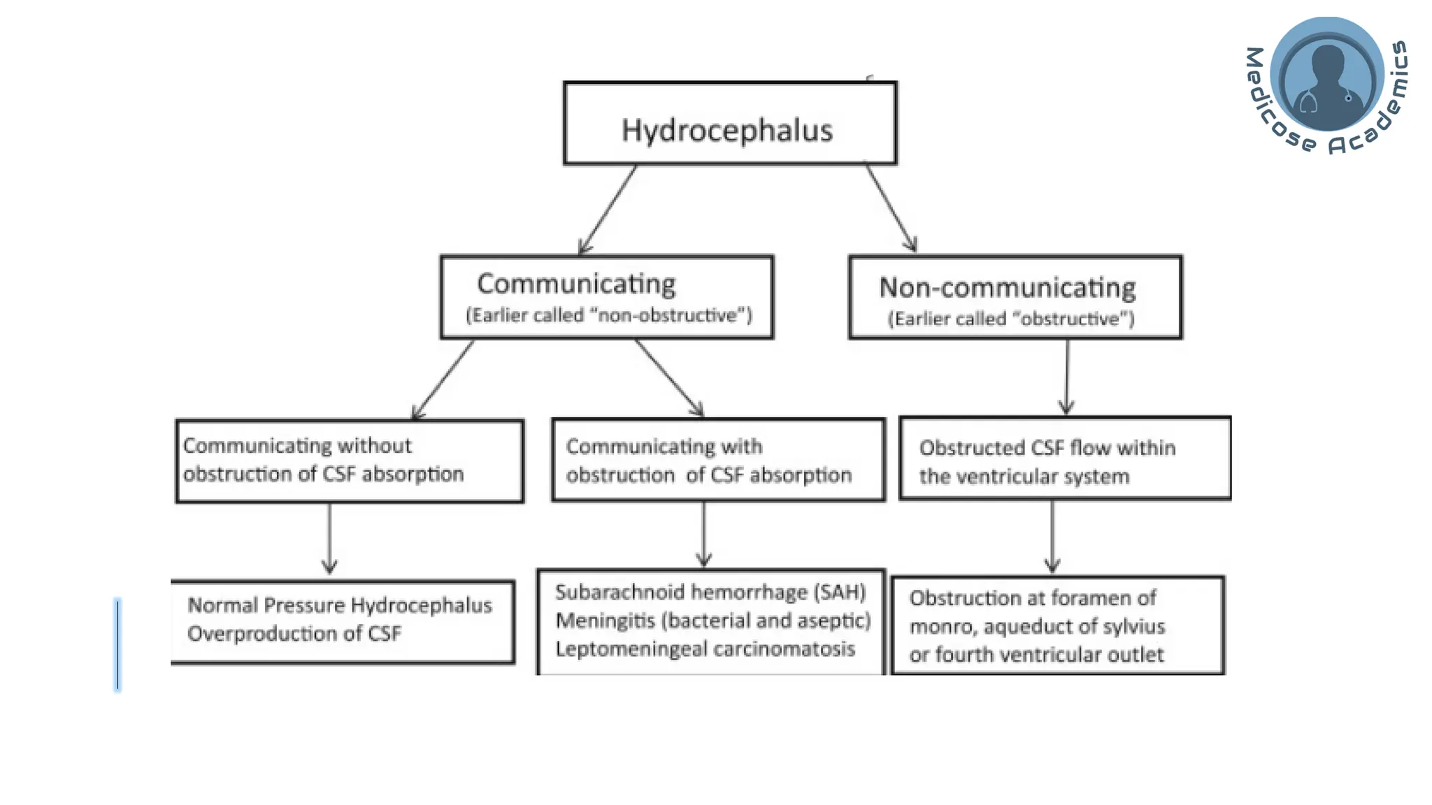 Cerebrospinal Fluid & Hydrocephalus.pdf | Brain and Nervous System Disorders | Diseases and ...