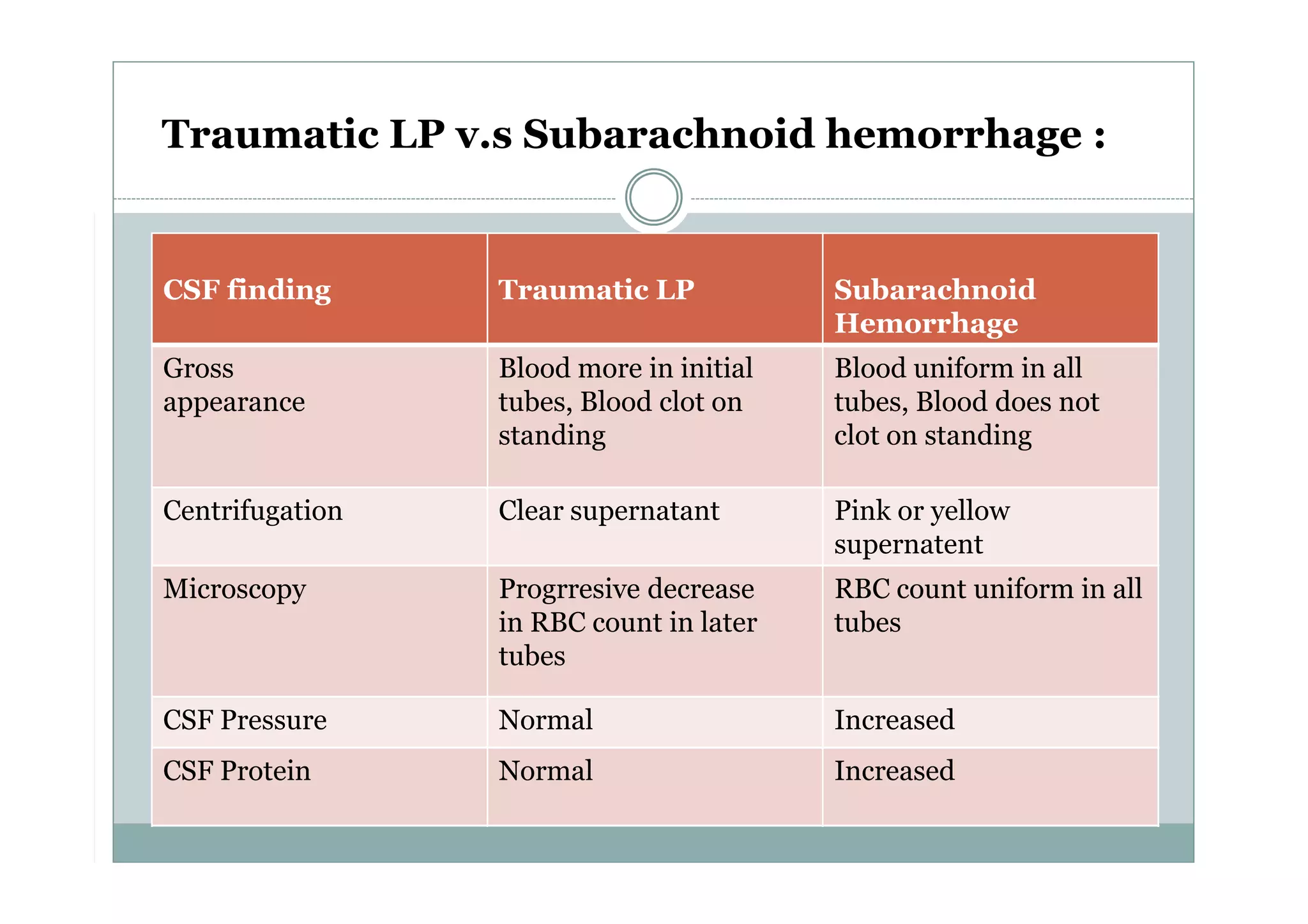 Cerebrospinal fluid sample collection | PDF