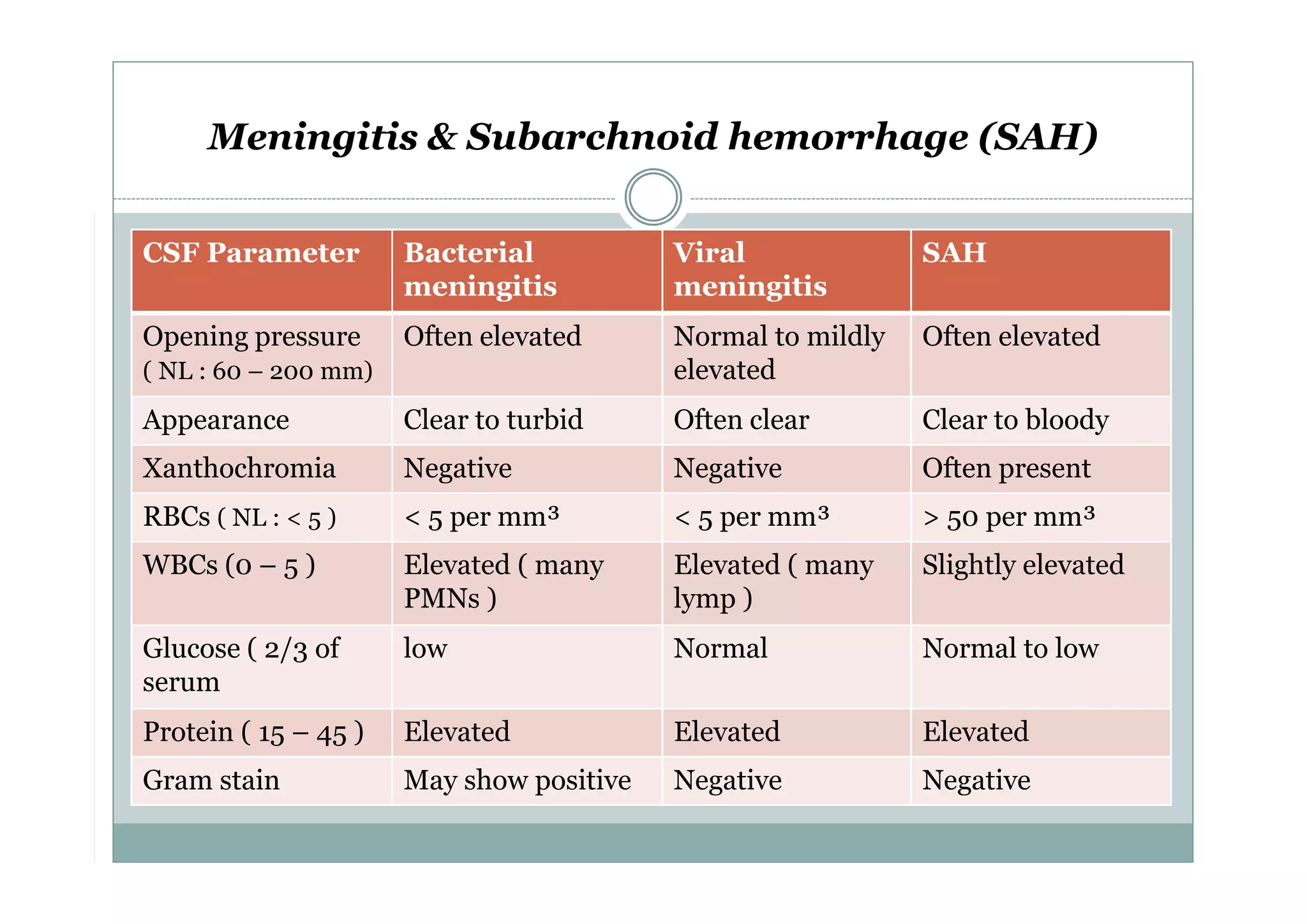 Cerebrospinal fluid sample collection | PDF
