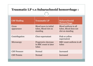 Cerebrospinal fluid sample collection | PDF