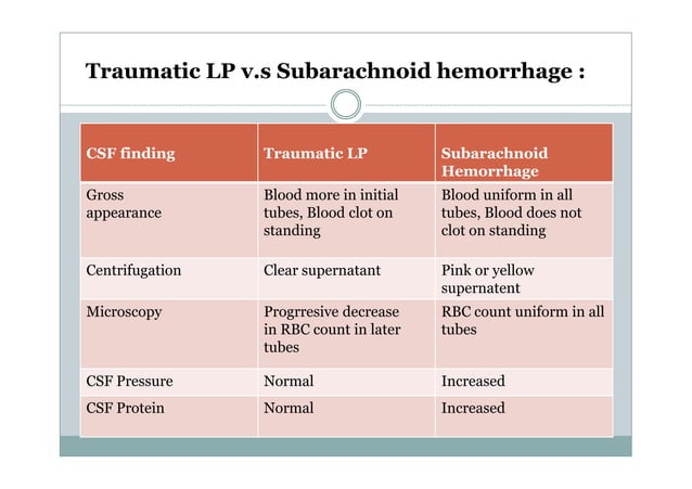 Cerebrospinal fluid sample collection | PDF | Brain and Nervous System ...