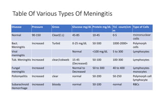 cerebrospinal fluid (1)11111.pptx