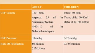 CEREBROSPINAL FLUID PHYSIOLOGY AND PATHOLOGY | PPTX