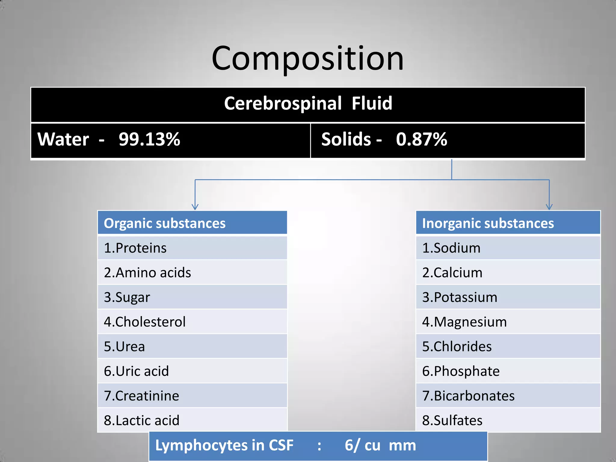 Cerebrospinal fluid(csf) | PPTX